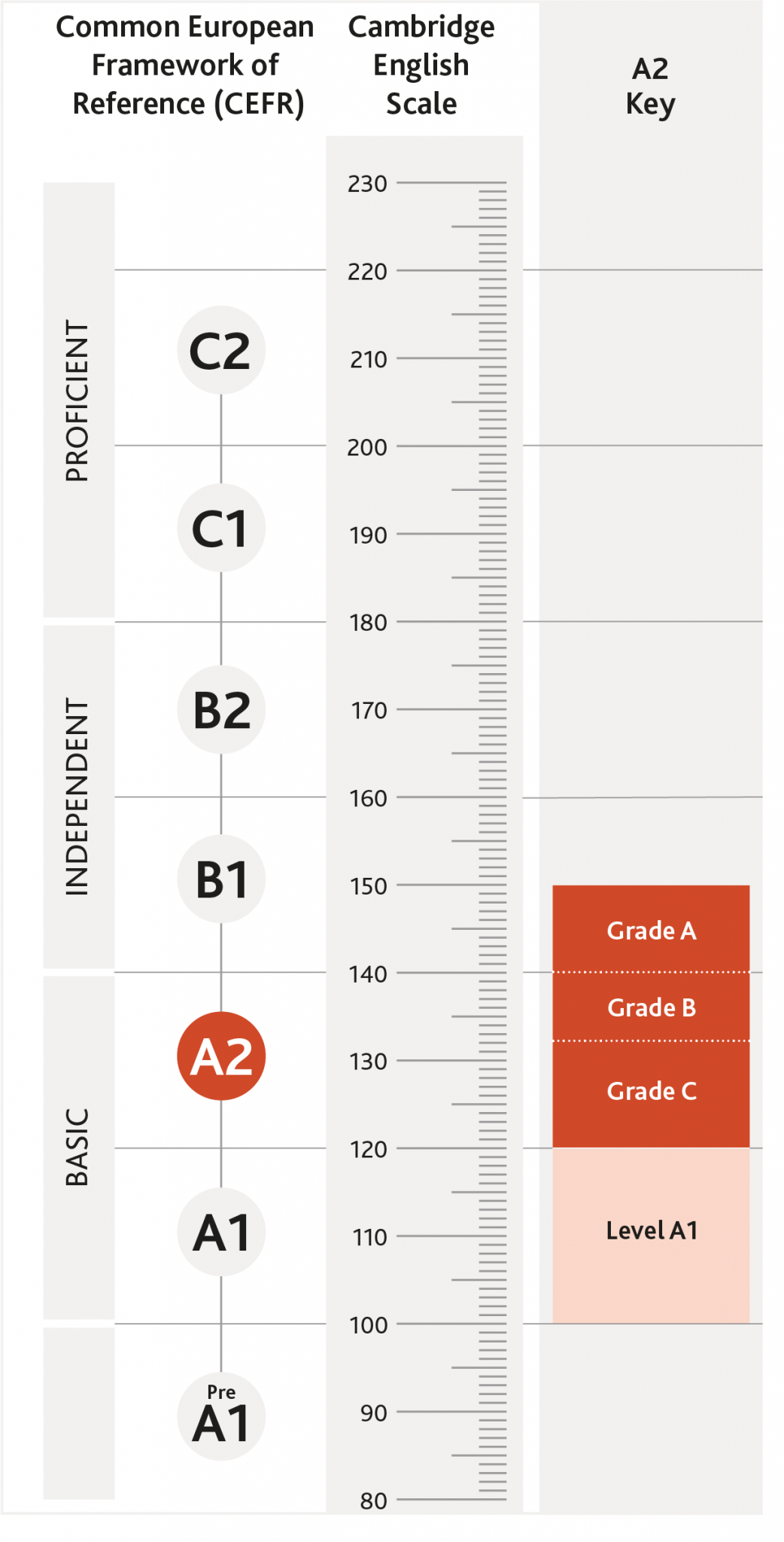 A2 Key English Test (KET) – Oxford School Venezia